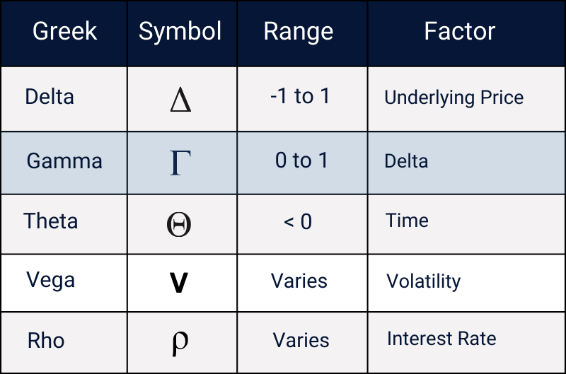 Option Gamma Explained: The Greeks for Beginners | TradingBlock